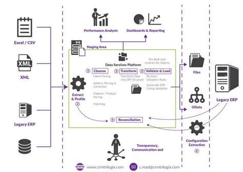 Configuration Management Database And Single Sources Of Asset Truth