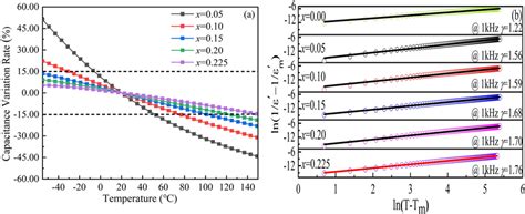 Dielectric Properties Of The 1 − X Bst Xbzn Ceramics A Temperature