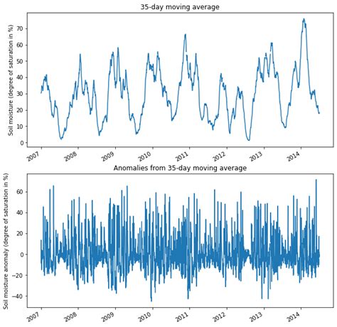 Calculating Anomalies And Climatologies Of Satellite Timeseries With