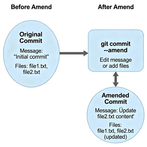 Amending Git Commits Diginode