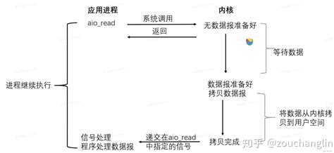 Io模型相关知识ioylnf Csdn博客
