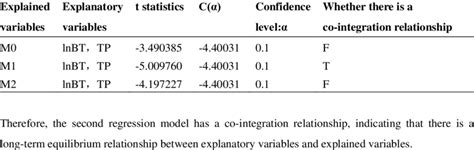 Unit Root Test Results For All Variables Detected By Eviews 8