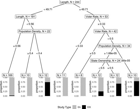 classification tree representing classification of eis and ea based on
