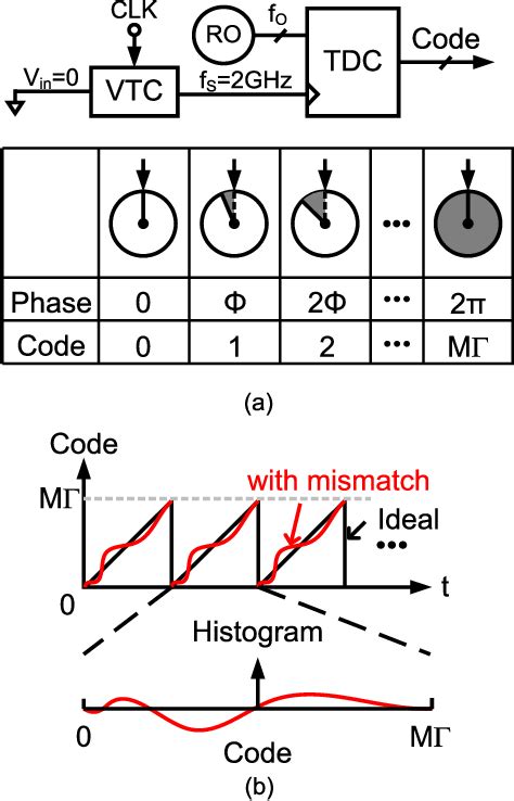 Figure 1 From A 2 Gs S 8 Bit Non Interleaved Time Domain Flash Adc Based On Remainder Number
