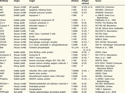 Antigen Retrieval And Primary Antibodies Download Table