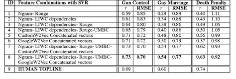 Measuring The Similarity Of Sentential Arguments In Dialog