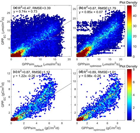 Comparison Of Flux Tower GPP GPPEC Against GPP Simulated By The SCOPE Download Scientific