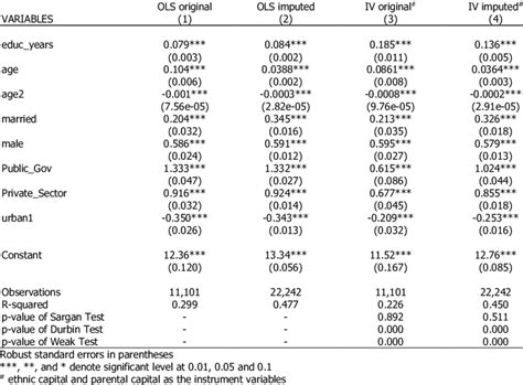 Ols And Iv Regression Using Original And Imputed Data Download Scientific Diagram
