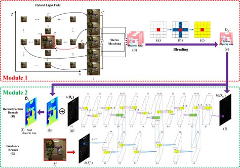 Figure 1 From The Accurate Estimation Of Disparity Maps From Cross