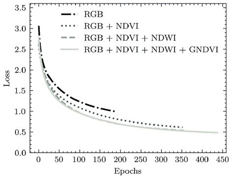 Classification Loss On Validation Data Download Scientific Diagram