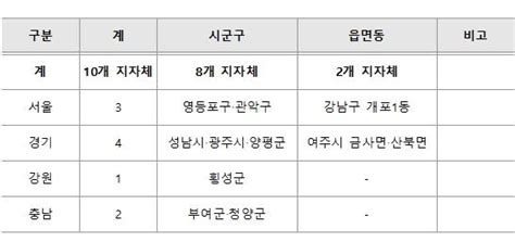 행정안전부 서울경기강원충남 10개 지자체 특별재난지역 우선 선포 이후 중앙합동조사를 거쳐 추가 선포 예정 뉴스앤피플