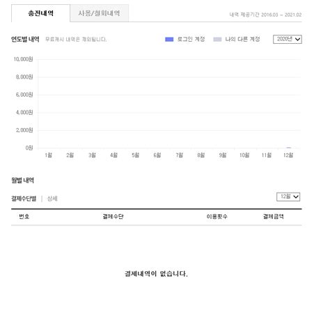 메이플스토리 인벤 내가 한도0원 챌린지를 안하는 이유 메이플스토리 인벤 자유게시판 구
