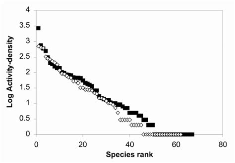 Activity Density Of Carabid Beetles Log Plotted Along Species Ranked Download Scientific