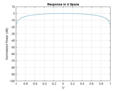 Custom Antenna Element Matlab Mathworks Am Rica Latina
