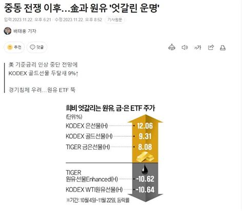 중동 전쟁 이후金과 원유 엇갈린 운명 주식 에펨코리아