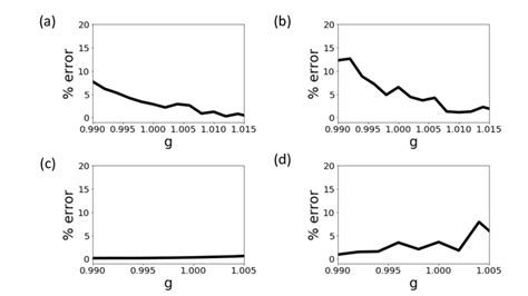 Error Plots From The Insets Of Fig Download Scientific Diagram