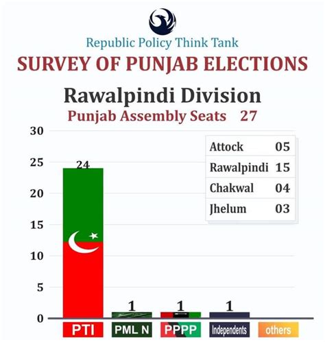 Survey Of Punjab Elections Rawalpindi Division Rislamabad