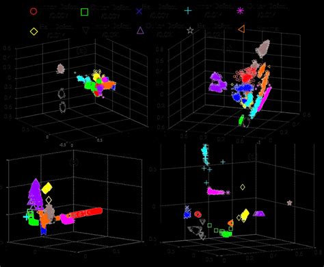 feature clustering of different methods a k means b pca c ann download scientific diagram
