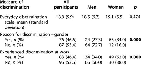 Gender Differences In Experiences Of Discrimination In Everyday Life Download Scientific