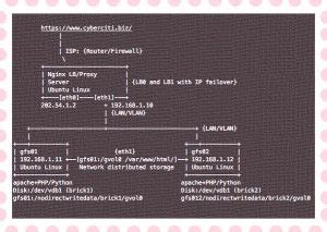 How To Install GlusterFS With A Replicated High Availability Storage Volume On Ubuntu Linux