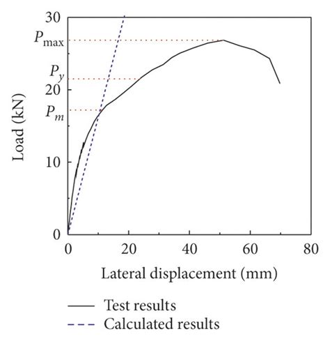 Comparison Of Load Lateral Displacement Curves Between The Test Results