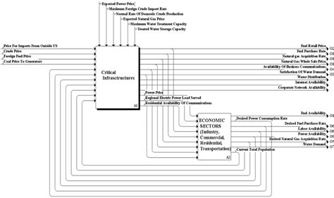 IdefØ Diagram Of The Interdependency Model Of The Critical