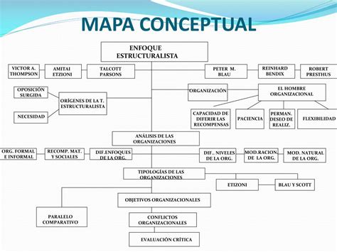 Estructura de un mapa conceptual Guía paso a paso