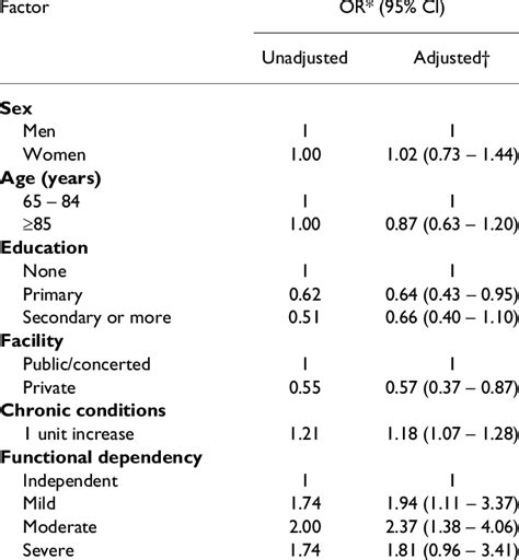 Factors Associated With Worse Self Rated Health In Institutionalized Download Table