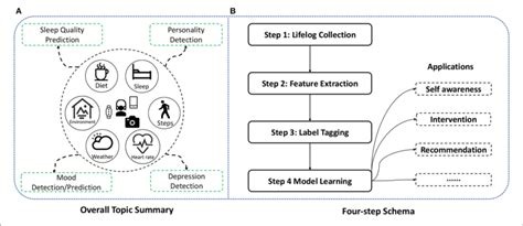 An Illustration For Data And Topic Generation And The Lifelog