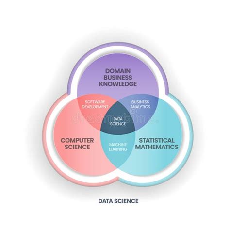 Data Science Concept Is Combining Domain Business Knowledge Computer Science And Statistical