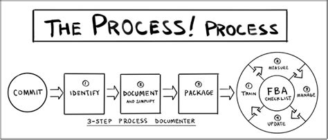 How To Strengthen The Eos® Process Component™ With Trainual In 90 Days