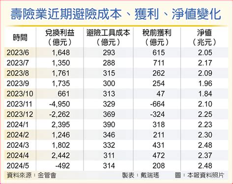 美元看弱 壽險備戰匯損 財經要聞 工商時報