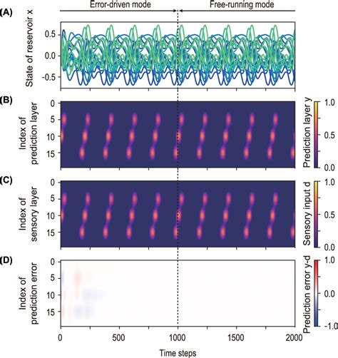 Figure 2 From Network Model Of Predictive Coding Based On Reservoir Computing For Multi Modal