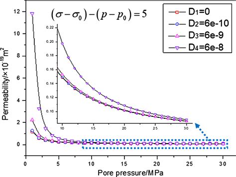 The Influence Of Diffusion Effect On Permeability Evolution Download Scientific Diagram
