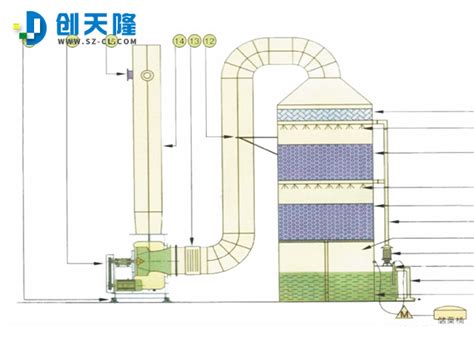 工业废气净化处理设备 广东创天隆环保设备科技有限公司 深圳市创天隆环保设备科技有限公司 电镀设备