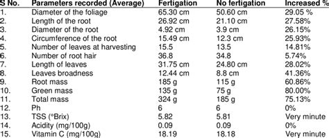 Significant Increment In Percentage Of Different Parameters Download Scientific Diagram