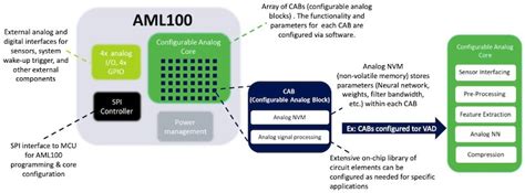 Audio Chip Moves Machine Learning From Digital To Analog Planet Analog
