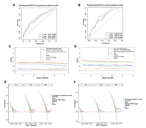 Evaluation Of Model Performance Using Time Dependent Receiver Operating