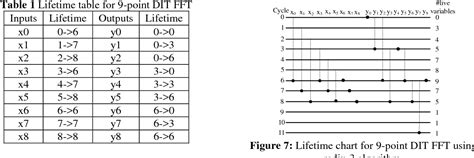 Table 1 From An Area Efficient Fft Structures Design By Sharing