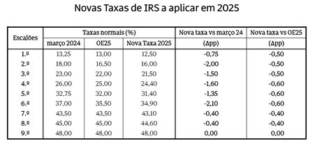 Novas Taxas De Irs A Aplicar Em 2025 Aciab Associação Comercial E