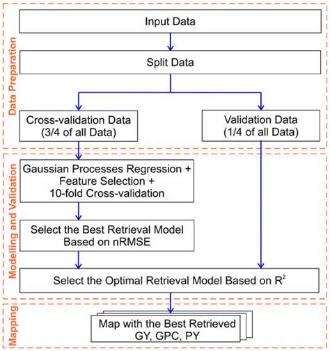 Remote Sensing Special Issue Machine Learning And High Throughput Phenotyping In Precision