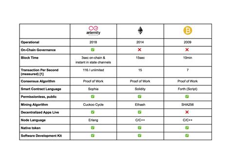 Blockchain Comparison Table Faq Forum