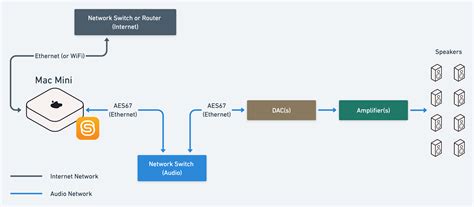 Aes67 Output Guide Support