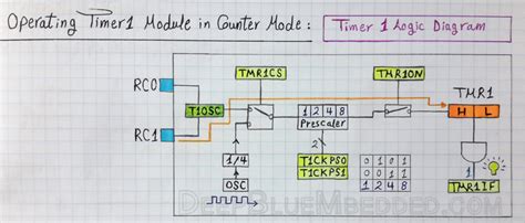 timer modules in pic microcontrollers tutorial mplab xc8 tutorials