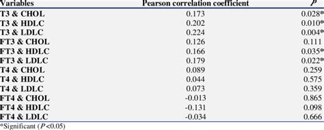 Correlation Of Lipid Profile With Thyroid Hormones Download