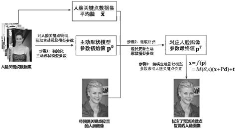 Active Shape Model Parameterization Method For Face Key Point Detection