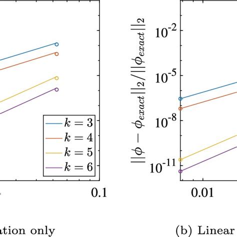 Convergence Rates To Non Smooth Solution Of Advection Equation
