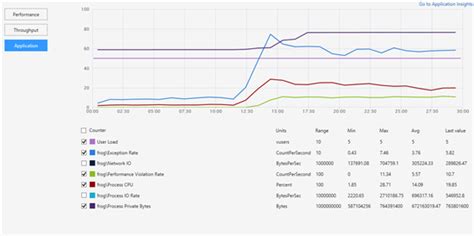 Get Application Performance Counters Of Your Choice During Load Runs
