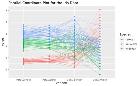 Parallel Coordinate Plot — Ggparcoord • Ggally