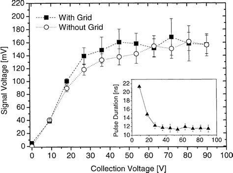 Peak Output Voltage Of The Detector As A Function Of Collection Voltage